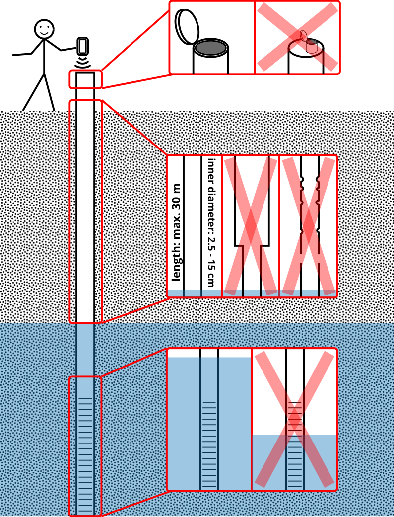 Monitoring pipes | Groundwater Global